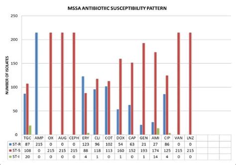 Antibiogram Of Mssa Isolates N 215 Download Scientific Diagram