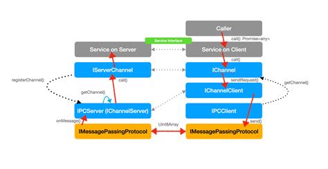 vscode 源码解析 进程间调用 Issue wzhudev blog GitHub