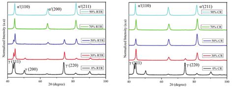 Xrd Patterns Of 304l Austenitic Steel After A Rtr And B Cr A B