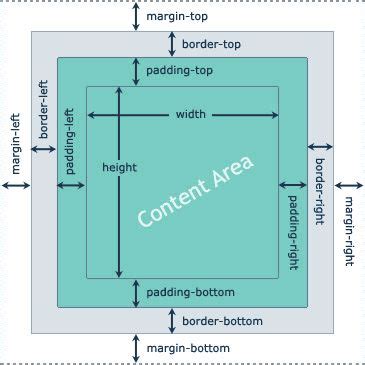 Understanding CSS Box Modal Tutorial Republic Css Tutorial Basic Computer Programming