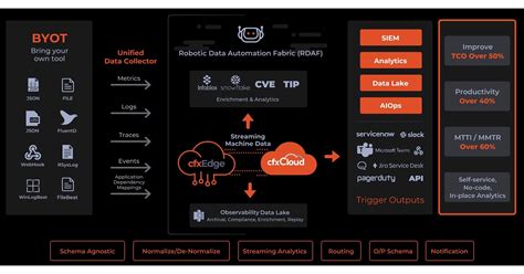 Cloudfabrix Announces The General Availability Of Robotic Data Automation Fabric Rdaf A Low
