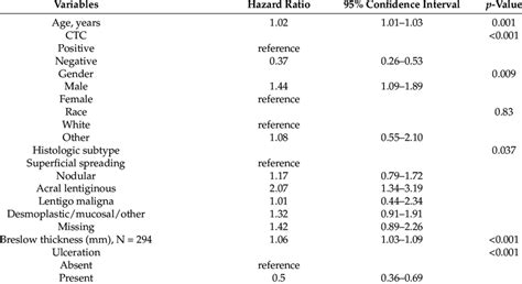 Univariate Cox Regression Analysis Of Relapse Free Survival Associated