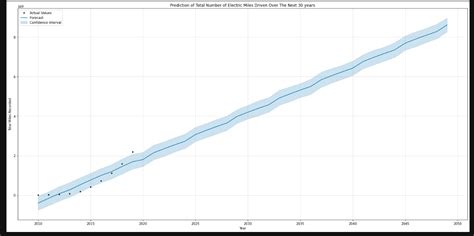 Python Fbprophet Exponential Growth Stack Overflow
