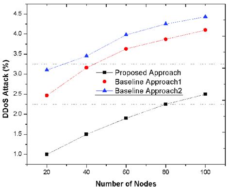 Impact On The Rate Of Ddos Attack Download Scientific Diagram