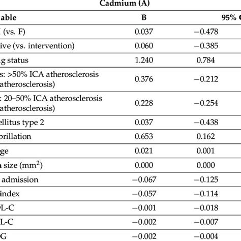 generalized linear regression models for cd a pb b cd zn molar