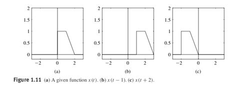 Solved Consider The Signal In Figure 1 11 A It Starts From