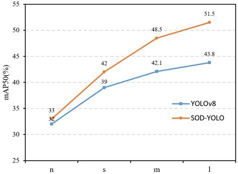 Remote Sensing Free Full Text Sod Yolo Small Object Detection Algorithm Based On Improved