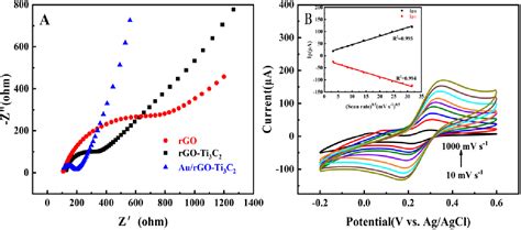 Figure 2 From A Non Invasive Glucose Sensor Based On 3d Graphene Oxide Mxene Composite Electrode