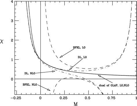 Figure 1 From Extrapolating Structure Functions To Very Small X