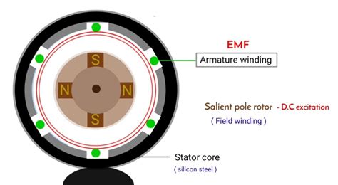 What Is The Function Of An Alternator Mind Of Engineer