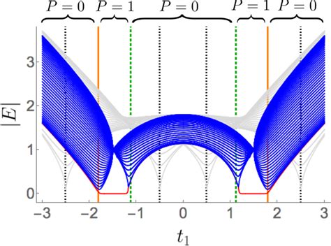Figure 1 From Biorthogonal Bulk Boundary Correspondence In Non