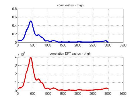 Cross Correlation Result Comparison Xcorr Dft For Vastus Medialis