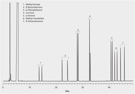Gc Analysis Of Volatile Flavor Compound Enantiomers On Astec® Chiraldex™ G Ta Suitable For Gc