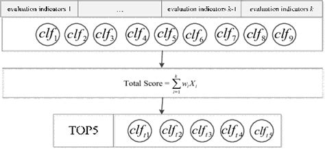 The Process Of Selecting Suitable Base Classifiers Download