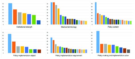 Word Occurrences In The Six Categories Source Authors Compilation Download Scientific