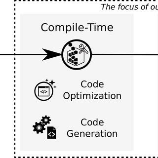 Software Life Cycle Activities At Design And Implementation The Download Scientific Diagram