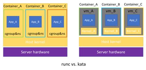 以沙箱的方式运行容器安全容器kata Containers 人生的哲理 博客园