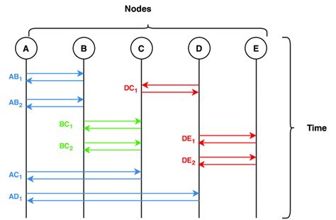 Visualises The Bundling Process Of Flows Each Letter Top Represents Download Scientific