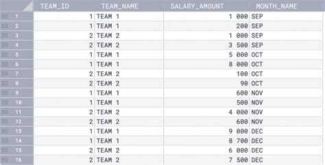 A Quick Guide To Pivoting Data Coginiti