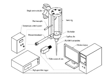Experimental Arrangement For Measuring The Flow Properties And Download Scientific Diagram