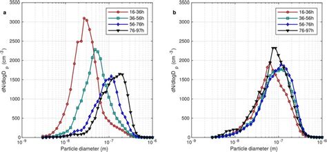Time Evolution Of The Particle Number Size Distribution The Same As