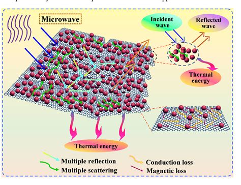 Figure 18 From Configuration Of Multifunctional Polyimidegraphenefe3o4 Hybrid Aerogel Based