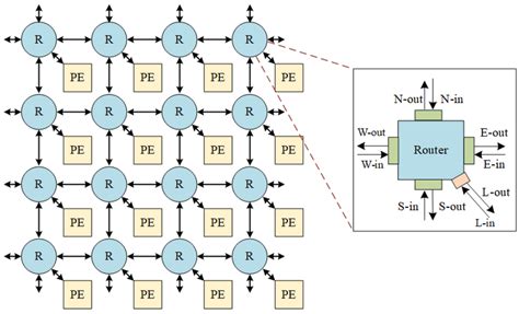 A 4 × 4 Mesh Noc Architecture R Represents Router And Pe Means Download Scientific Diagram