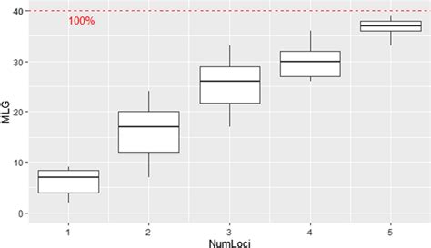 a genotype accumulation curve illustrating the number of loci required