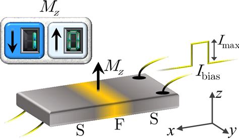 Sfs Josephson Junction Driven By A Rectangular Bias Current Pulses I