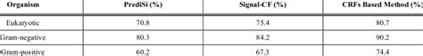 Success Rate In Identifying Signal Peptide Cleavage Sites Of Proposed