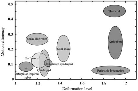 Comparison Of The Motion Efficiency And Deformation Level Between