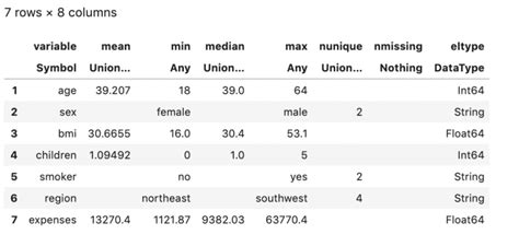 Dataframes In Julia Machine Learning Plus
