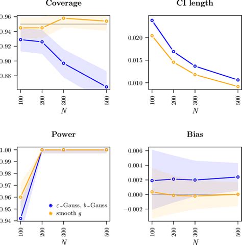 Double Machine Learning For Partially Linear Mixed Effects Models With