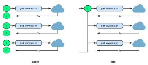 线程和协程的区别的通俗说明 知乎