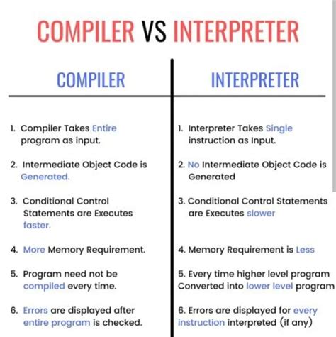 John Wesly Thoram On Linkedin Coding Compilers Interpreters Techtalk Pythonprogramming