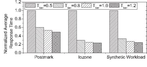 figure 10 from error rate based wear leveling for nand flash memory at