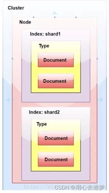 Elasticsearch中的分片是什么？elasticsearch 分片什么意思 Csdn博客