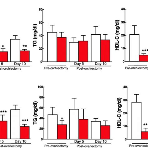 Plasma Tc Tg And Hdl C Levels Of Tg And Non Tg Rabbits Before And 5 Or