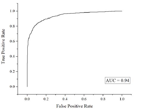 Depicts The Froc Curve For The Forecast Provided By Kpca The Froc