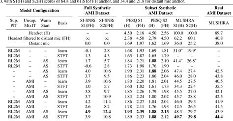 Table 1 From Adapting Speech Separation To Real World Meetings Using Mixture Invariant Training