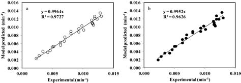 Predicted Versus Experimental Degradation Rate Constants A Based On Download Scientific