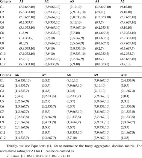 fuzzy aggregated decision matrix download scientific diagram