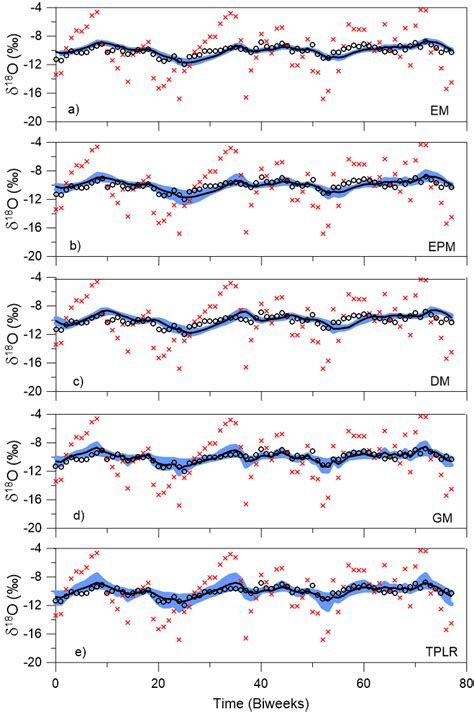 Fitted Results Of The Five Lumped Parameter Models Used To Simulate The Download Scientific