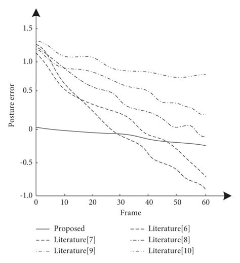 Comparison And Analysis Of Posture Recognition Error Download Scientific Diagram