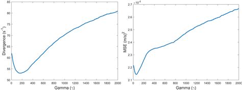 Divergence And Mse Comparisons For The Cfd Dataset Download