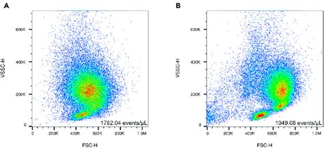 Effect Of Red Cell Lysing Reagents On Cell Loss And Subsets Download