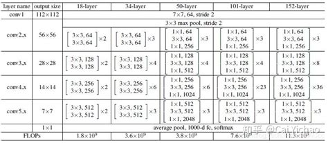 PyTorch实现ResNet亲身实践 知乎