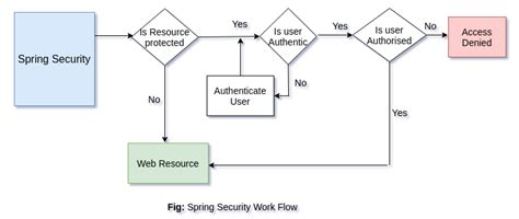 Spring Security For Developers Spring Security Is Really Just A Bunch
