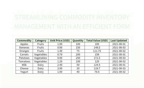 optimizing inventory management for commodities with a streamlined