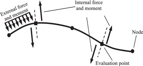 illustration of a three node beam element in mbdyn download